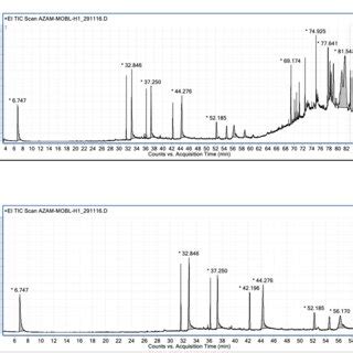 GC MS Chromatograms Showing Peaks And Retention Time A GC MS Download Scientific Diagram