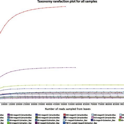 Rarefaction Rarefaction Plot Using Annotated Species Profile For All Download Scientific