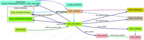 【linux内核 进程管理】进程状态与生命周期 知乎