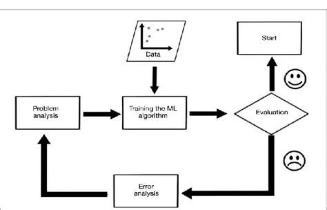 problem solving process using machine learning download scientific