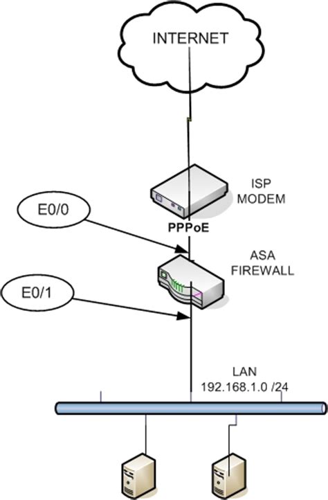 Cisco ASA Firewall With PPPoE