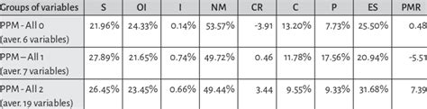 Averages For Variables Grouped According To Ppm Download Scientific