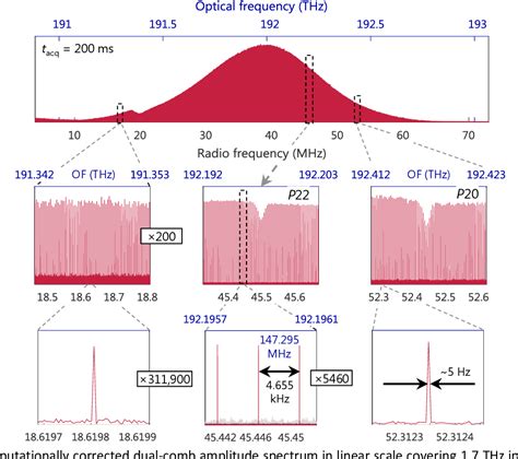 Figure 7 From Computational Doppler Limited Dual Comb Spectroscopy With A Free Running All Fiber