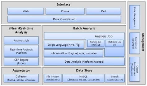 Big Data 기술요소