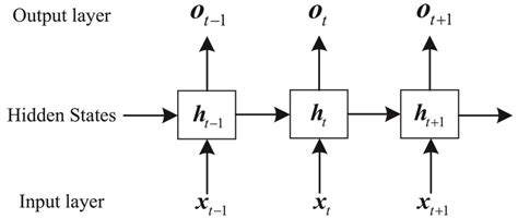 A Simple Recurrent Neural Network With Hidden States Download