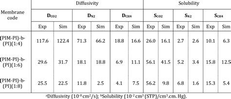 Gas Diffusivity A And Solubility B Both Experimental And Simulated Download Scientific Diagram