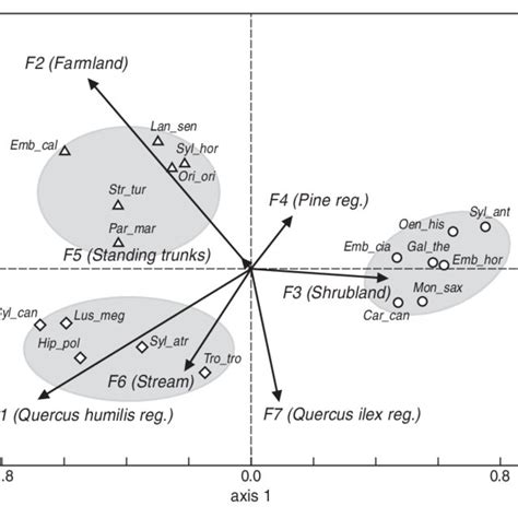 Relationship Between Bird Conservation Index And The Main Factors
