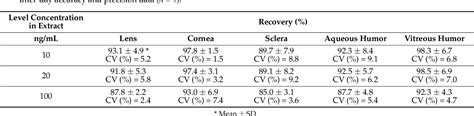 table 3 from development and validation of an hplc ms ms method for