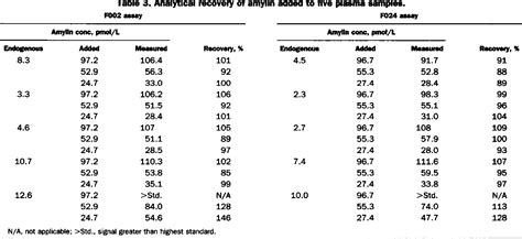 Table 3 From Development Of Sensitive Immunoassays To Detect Amylin And Amylin Like Peptides In