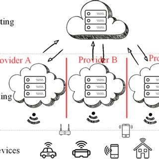 Data Isolation At Different Entities Download Scientific Diagram