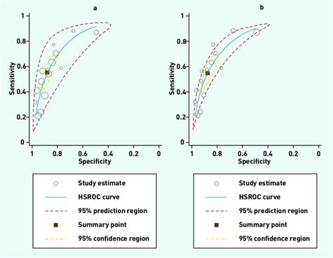 Bayesian Pre Test Post Test Accuracy Of Single Question Approach To