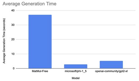 matmul free vs matmul llms speed and memory consumption datacamp