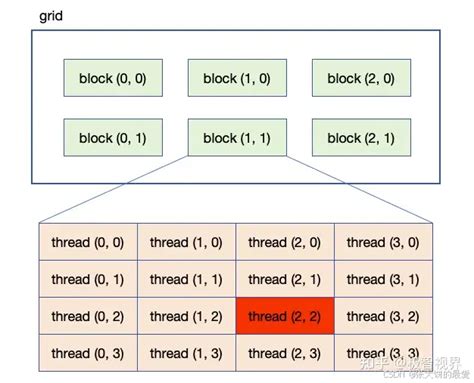 Cuda 线程索引的计算 Csdn博客