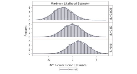 Sampling Distribution Of The Φ −1 Transformed Maximum Likelihood