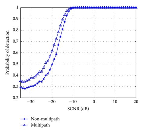 Glrt Detector Performance In Low Grazing Angle Download Scientific