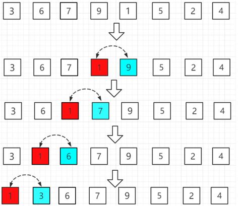 从理论到代码：彻底掌握冒泡、选择、插入排序冒泡插入选择排序 Csdn博客