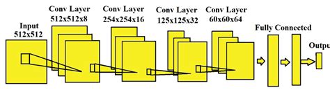 Advancing 3d Object Classification With Deep Learning And Digital