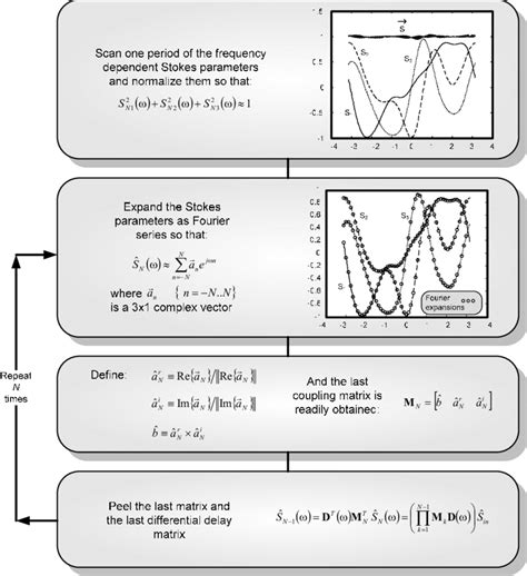 The Layer Peeling Algorithm The Plots Show Experimental Data From A