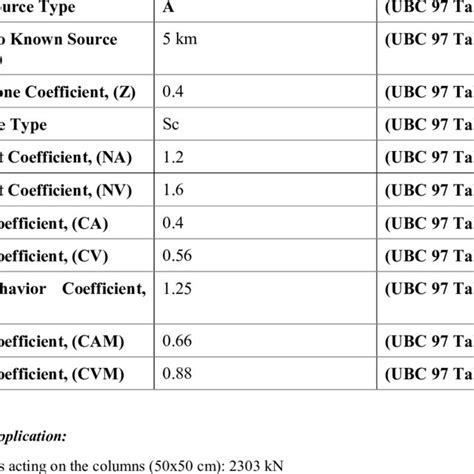 Seismic Source Type 1 Table 16 U Download Scientific Diagram