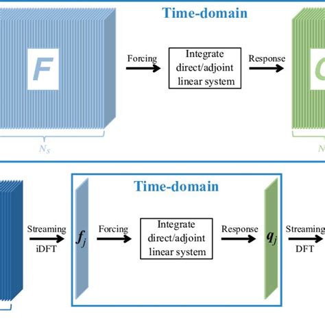 Schematic Of The Action Of R With A Fftifft And B Streaming