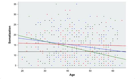 Regression Analysis For Occupation By Sex Groups Male Physicians Download Scientific