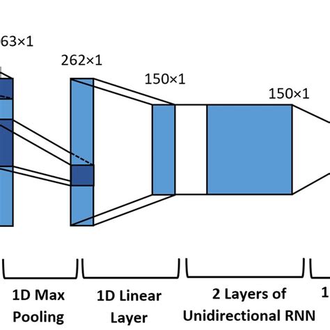 proposed crnn architecture for processing input features and computing