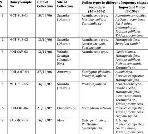 Dominant Pollen Types Represented Download Scientific Diagram