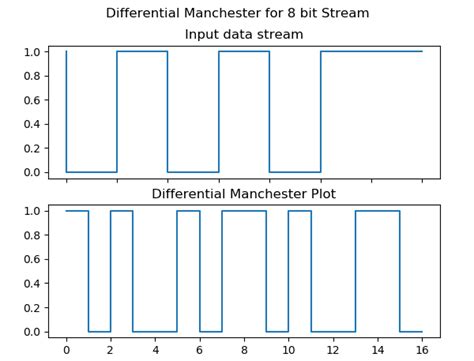 github architdudeja encoding technique in python differential manchester encoding