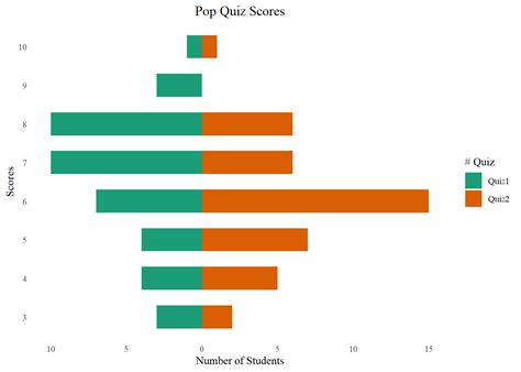 Visualize Student Performance With Ggplot Part II Dr Data King