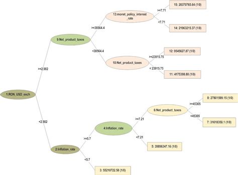Reptree Generated Regression Tree Download Scientific Diagram