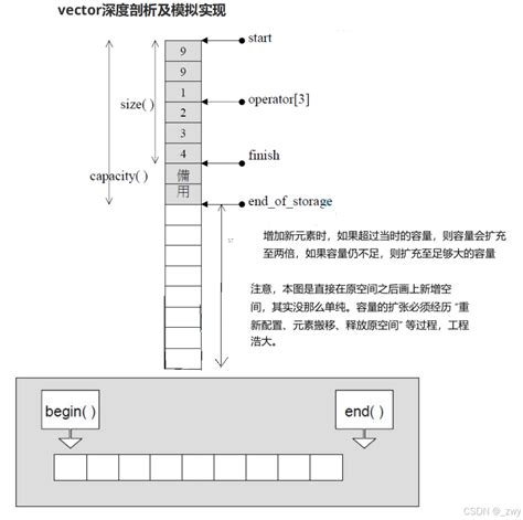 【深入探索 C Stl 容器 Vector】 —— 随机访问与高效存储的完美融合vector随机访问 Csdn博客
