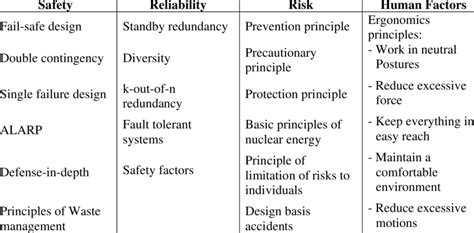 Examples Of Design And Analysis Principles And Criteria Applied To Download Scientific Diagram