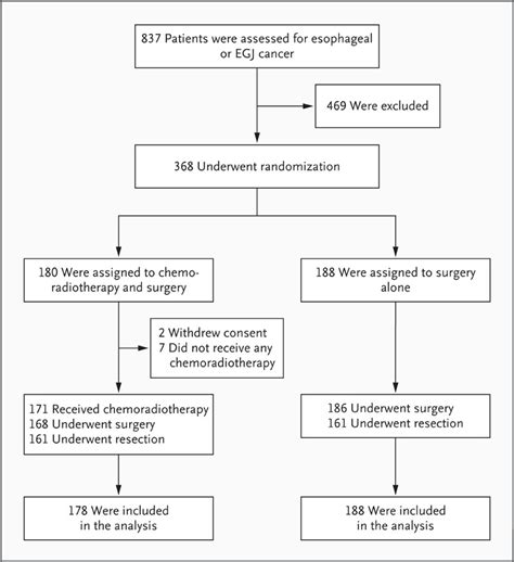 Preoperative Chemoradiotherapy For Esophageal Or Junctional Cancer New England Journal Of Medicine