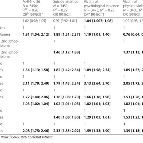 Multivariate Analysis Including All Explanatory Variables For Mental Download Table