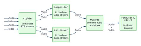GStreamer For Your Backend Services
