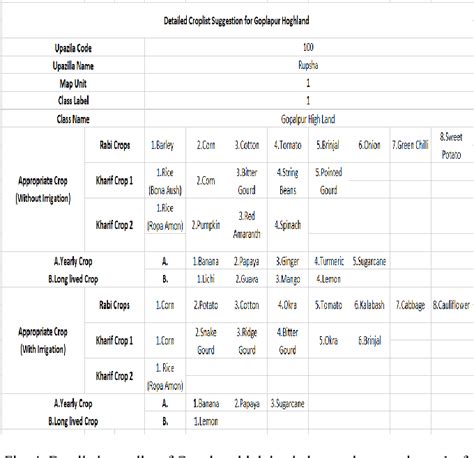 Figure From Soil Classification Using Machine Learning Methods And Crop Suggestion Based On