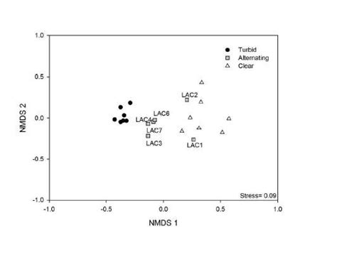 Non Metric Multidimensional Scaling Ordination Based On Modified
