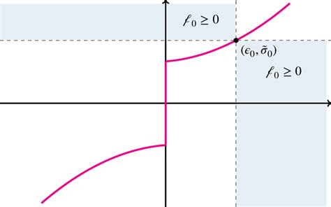A Monotone Material Set ℳ And The Separating Function 0 For A Given 0 Download Scientific