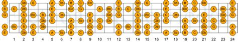 C Db E Gb G A Bb B Fretboard Knowledge