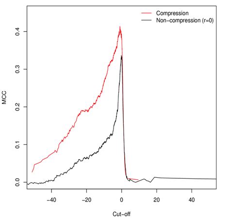 Matthews Correlation Coefficient For All Possible Cut Off Values