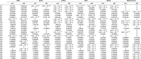 Comparison Of Optimization Results Obtained For The Unimodal And