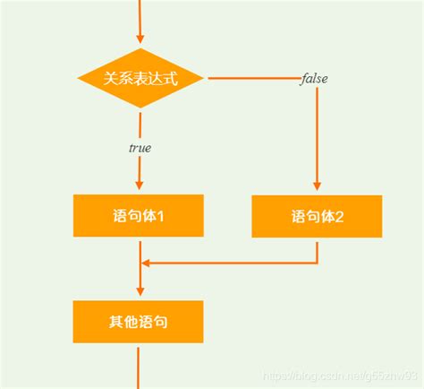 Java，从入土到出棺——3逻辑结构与程序控制程序逻辑与控制区别 Csdn博客