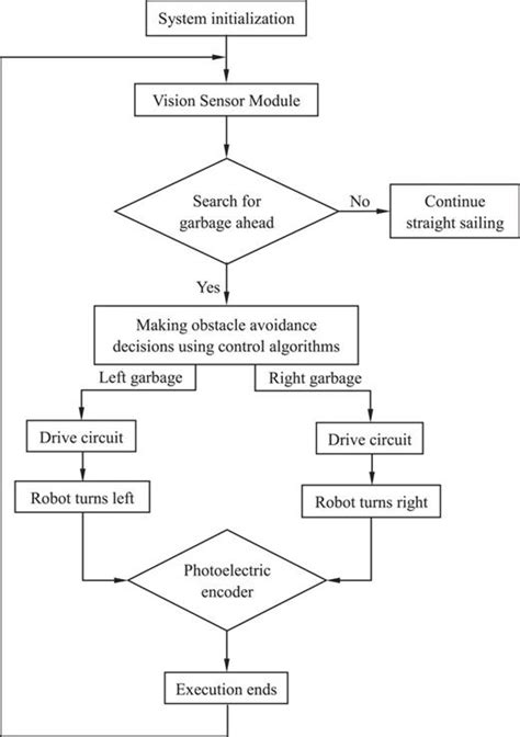 Path Planning Of Water Surface Garbage Cleaning Robot Based On Improved Immune Particle Swarm