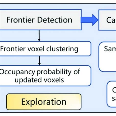 Diagram Of Proposed Autonomous Exploration Structures Occupancy Map