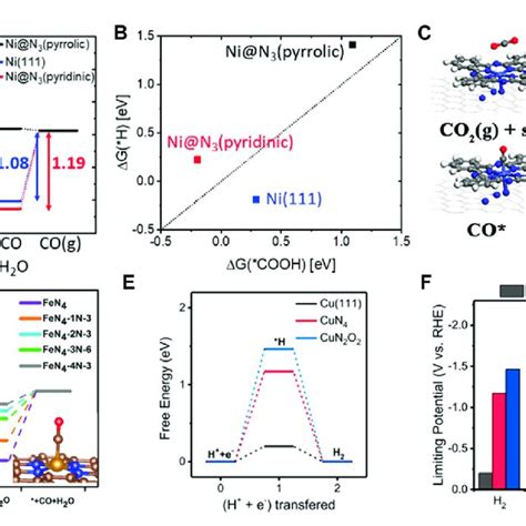 A Free Energy Diagram Of Electrochemical Co 2 Reduction To Co On Nin Download Scientific