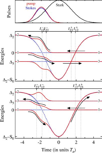 ͑ Color Online ͒ As In Fig 2 But For Coincident Pump And Stokes Download Scientific Diagram