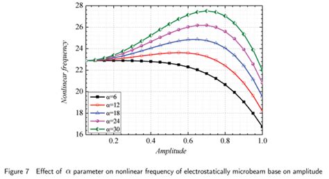 Scielo Brasil Nonlinear Vibration Of An Electrostatically Actuated