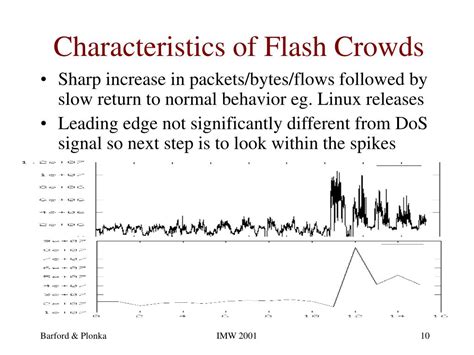 Ppt Characteristics Of Network Traffic Flow Anomalies Powerpoint