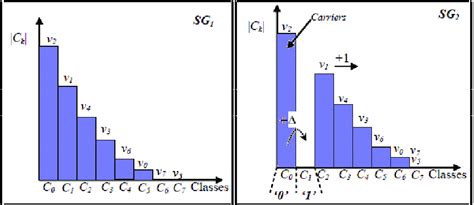 Histogram Shifting Applied To One Categorical Attribute With Values C