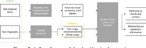 Figure 2 From Linking Computerized And Perceived Attributes Of Visual Complexity Semantic Scholar